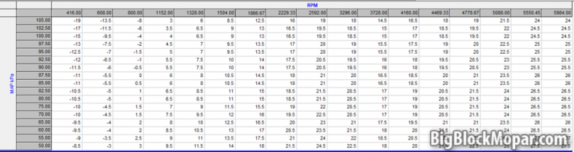 5.7L Hemi factory ignition timing map – BigBlockMopar